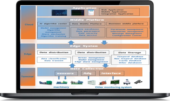 Plataforma de mantenimiento predictivo de equipos EPM - Anhui Ronds ...